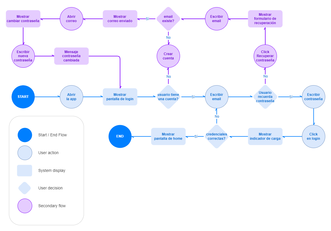 ¿Qué son los flujos de usuario? - Testea